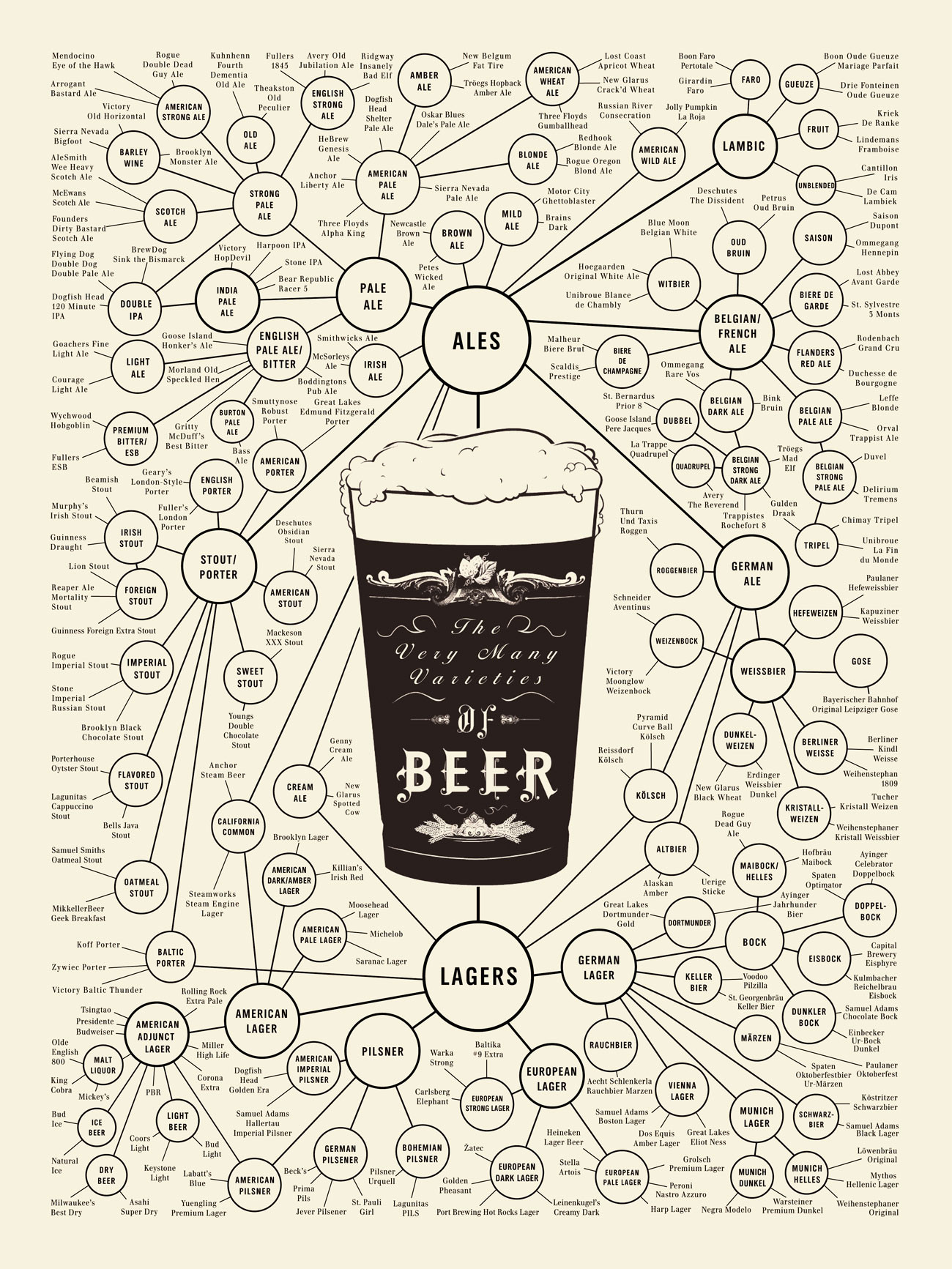 | Cool Graphic: Beer’s Family TreeBeer & Whiskey Brothers