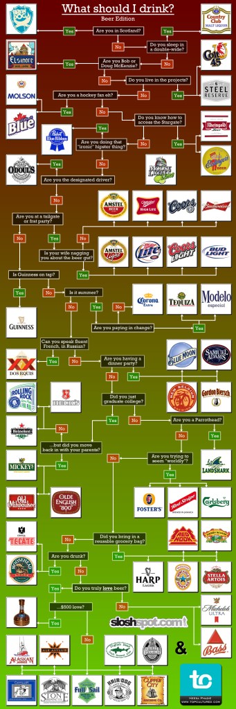 What Beer Should I Drink?” FlowchartBeer & Whiskey Brothers