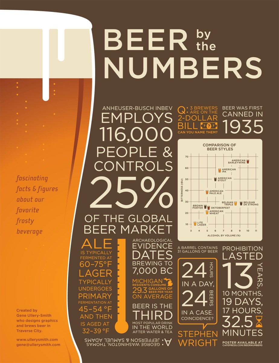 | Infographic: Beer by the NumbersBeer & Whiskey Brothers